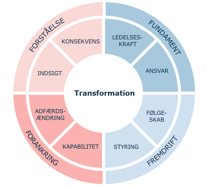 Hvorfor er forandringskapacitet nøglen til at blive en bæredygtig ...